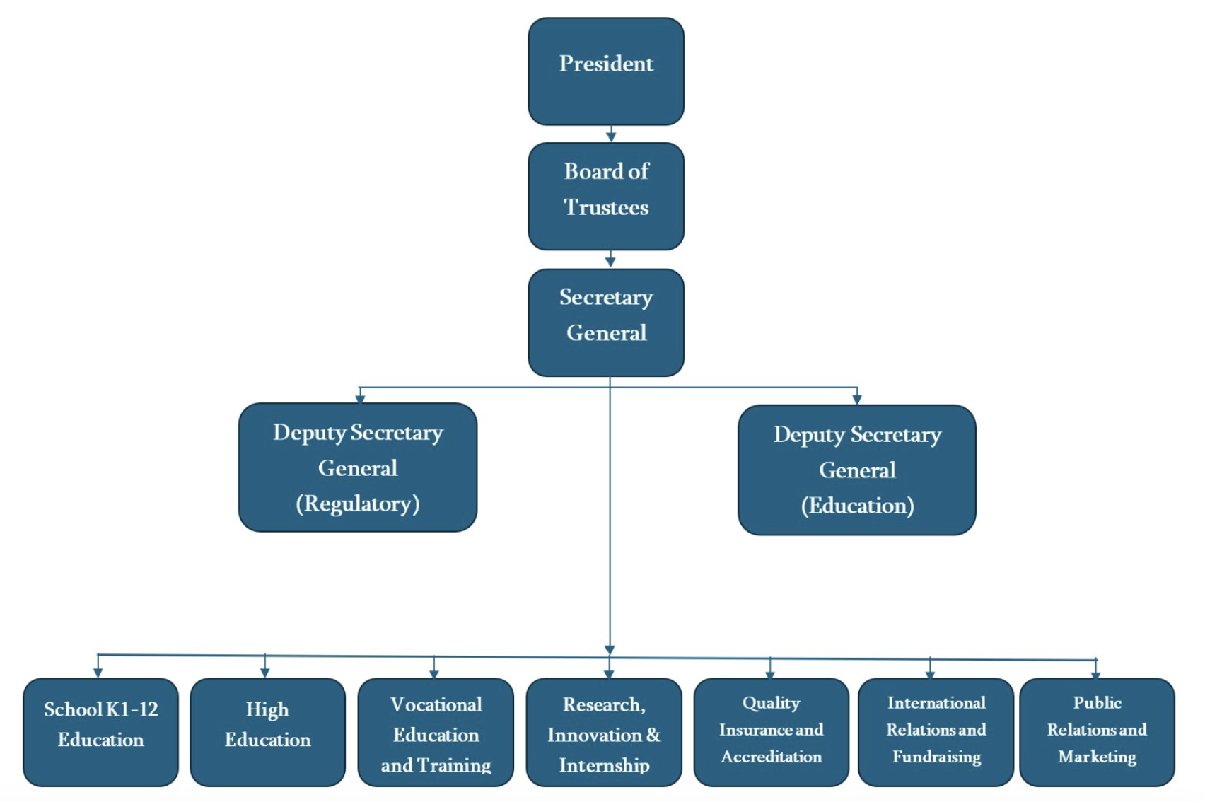 General Secretariat - SELART